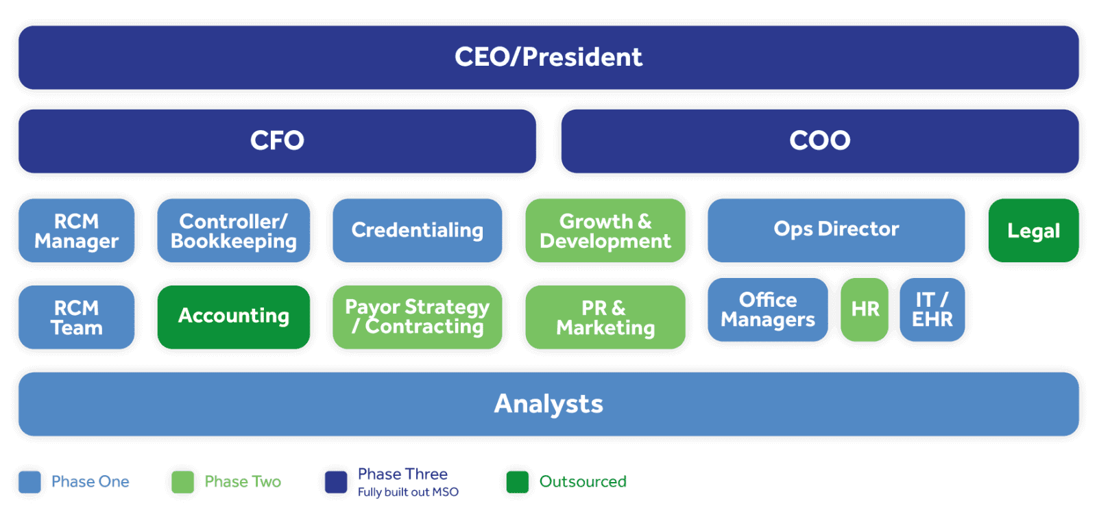 Expert MSO Formation Services for Healthcare Providers